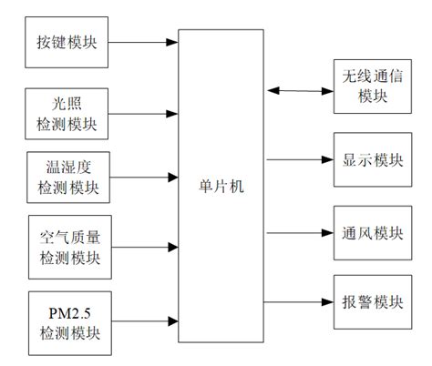 基于stm32单片机的家庭书房环境监控系统设计 基于stm32的智能家居环境监测系统设计 csdn博客