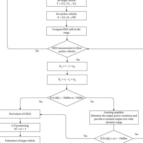 Flowchart For Rss Based Localization Download Scientific Diagram