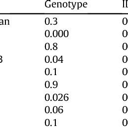 Statistical Significance P Values Shown Download Scientific Diagram