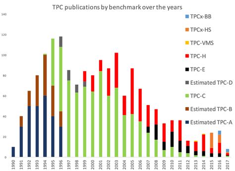 The Top 5 Reasons To Run Your Own Database Benchmarks Hammerdb Blog