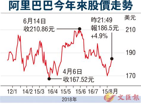 阿里首財季增收61 股價早段飆5 香港文匯報