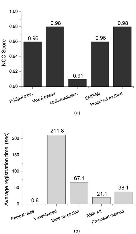 Comparison Of A Average Normalized Cross Correlation Ncc Score B Download Scientific