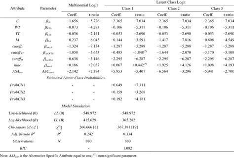 Comparison Between Latent Class Logit And Multinomial Logit Model With