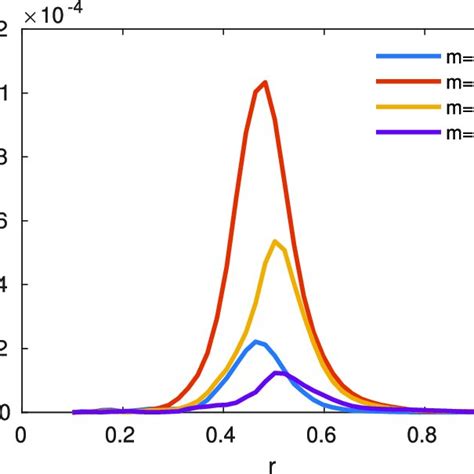 The Radial Structure Of Poloidal Harmonics For EP Driven TAE With EP Download Scientific