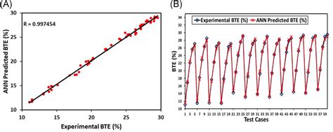 Bte Model In Ann A Comparison Of Experimental And Model Predicted