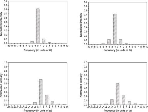 Spectral Structure Of The 0 0 0 1 1 0 And 1 1 Modes Of The Cavity