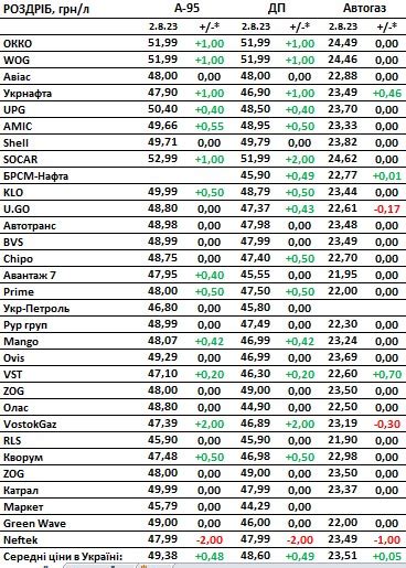 Цены на дизель и бензин выросли 2 августа на 50 копеек РБК Украина