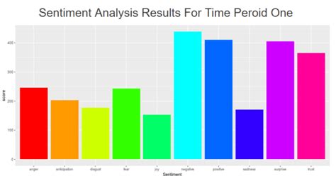 Sentiment Analysis Graph Related To First Time Period Download Scientific Diagram