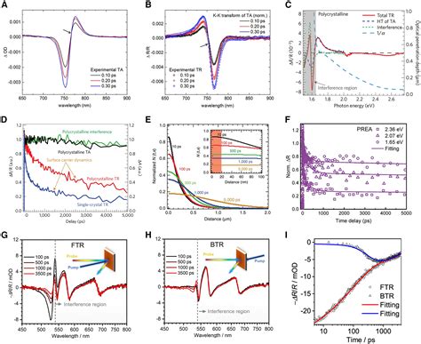 Ultrafast Dynamics In Perovskite Based Optoelectronic Devices Cell Reports Physical Science