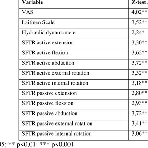 The Z Test Statistic Values And The P Levels For Particular Tests Among Download Scientific