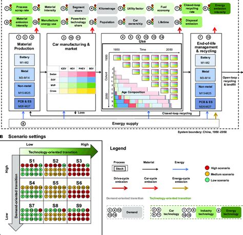 The Integrated Car Fleet Dynamics Model Framework And Scenarios Setting Download Scientific