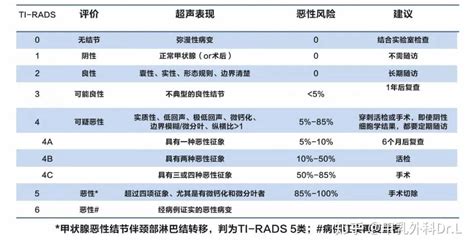 发现甲状腺结节4a的为什么要推荐穿刺？ 知乎