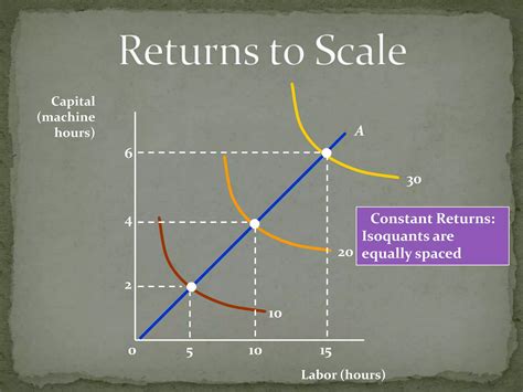 Production Function With 2 Variable Inputs Return To Scale Pptx