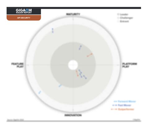 Gigaom Radar Report For Api Security 2023