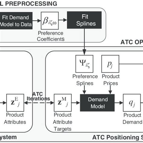 Diagram Of The Proposed Modeling Process Top A Choice Based Conjoint Download Scientific