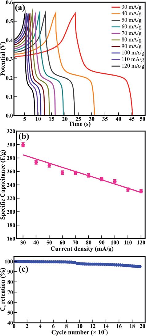 A Gcd Curves And B Evaluated Specific Capacitance Of Mesoporous Cto