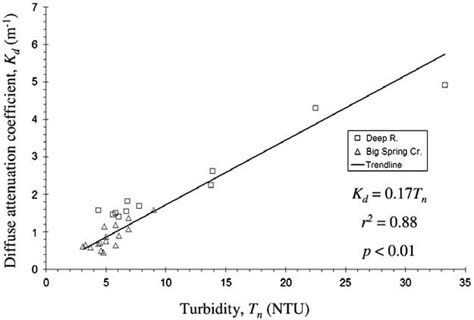 Diffuse Attenuation Coefficient K D Versus Turbidity T N For Big Download Scientific