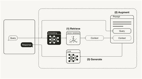 Cos è la Retrieval Augmented Generation o Generazione potenziata da
