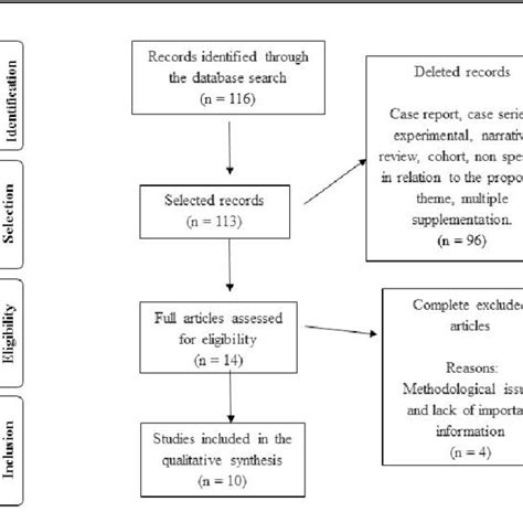 Diagram Of Selected Articles For Systematic Review Download