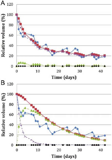 Fitting Results Achieved Using General Model Using Gompertzian Growth