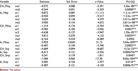 Coefficients Of Ar And Ma Terms Arima Models Download Scientific Diagram