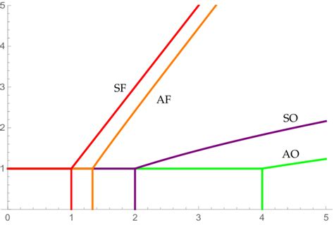 The Phase Boundaries For The Four Two Dimensional Models The Vertical Download Scientific