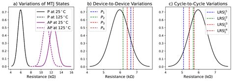 The Logarithmic Memristor Based Bayesian Machine Ai Research Paper