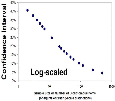 Confidence Interval Of A Proportion Vs Sample Size Log Scaled Download Scientific Diagram