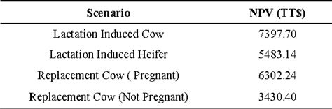 Table 3 From Effect Of Mammary Stimulation On Dairy Cows And Heifers
