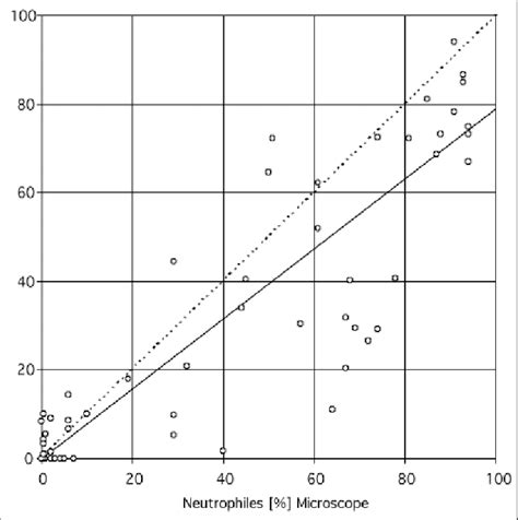 linear regression continuous line for the correlation between