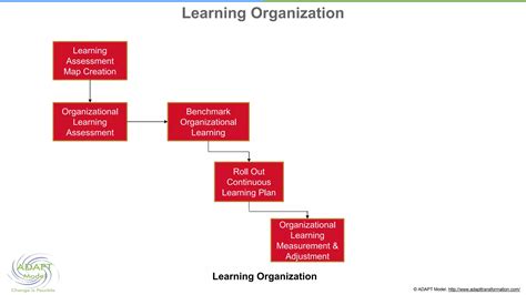 Adapt Agile Devops Active Planning Transformation Model Pptx
