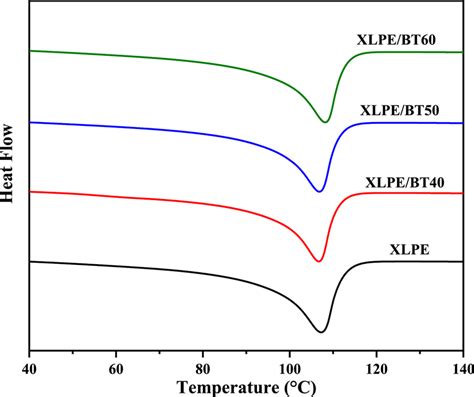Differential Scanning Calorimeter Dsc Cures Of Cross‐linked Download Scientific Diagram