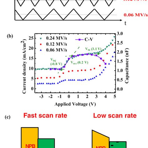 A Schematic Diagram Of Waveforms For Dcm Under Various Scan Rate B Download Scientific
