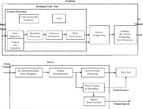 Figure 1 From Development Of A Distributed Speech Recognition System