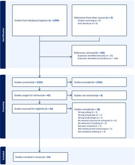 Flow Diagram Of Study Selection Adapted From Prisma Statement