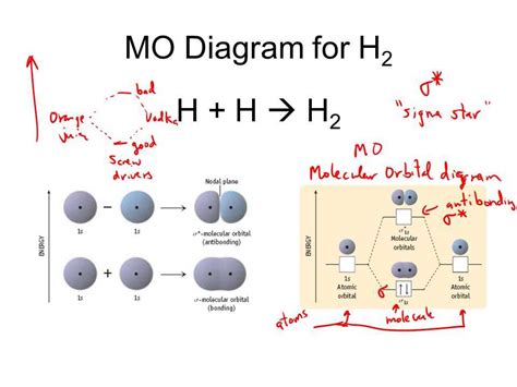 Molecular Orbital Diagram Of Br2 Visualizing Bonding And Antibonding Orbitals