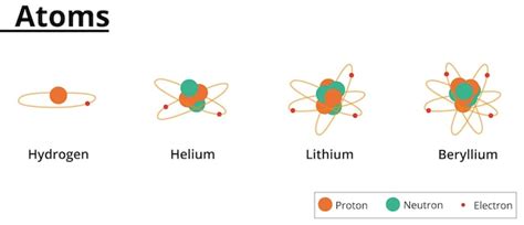 Premium Vector Atomsatoms Of Hydrogen Helium Lithium And Beryllium