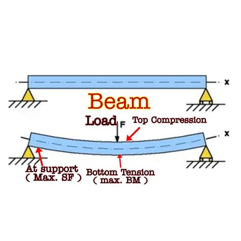 Beam Shear Force Diagram 3 Span Continuous Beam Moment A