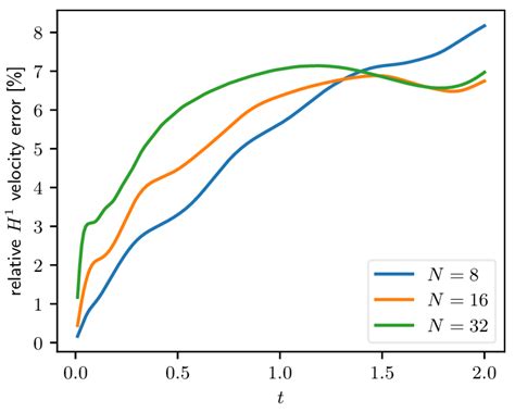Cavity Flow Problem For Navier Stokes Equations For Re 1000 H 1 Norm Download Scientific