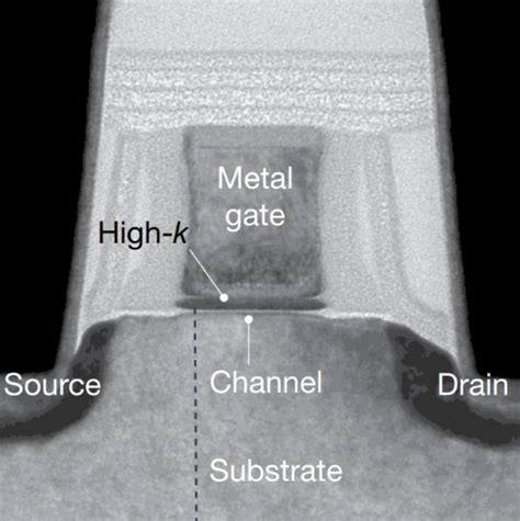 What Are The Challenges Faced By Modern CMOS Scaling Techovedas