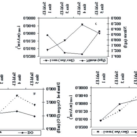 Dissolved Oxygen Do Oxidizable Organic Matter Oom And Corrosion