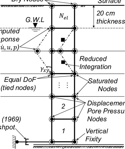 6 Opensees Finite Element Model With Ssp Quadrilateral Element To