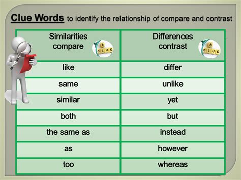 Reading2success Comprehension Compare And Contrast Activity
