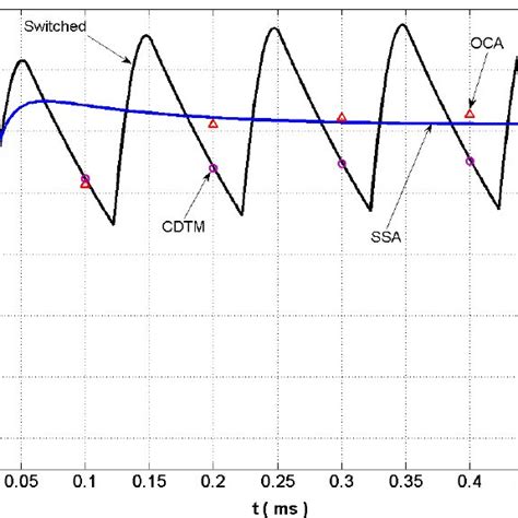 Simulation Comparison Of Voltage Waveform Download Scientific Diagram