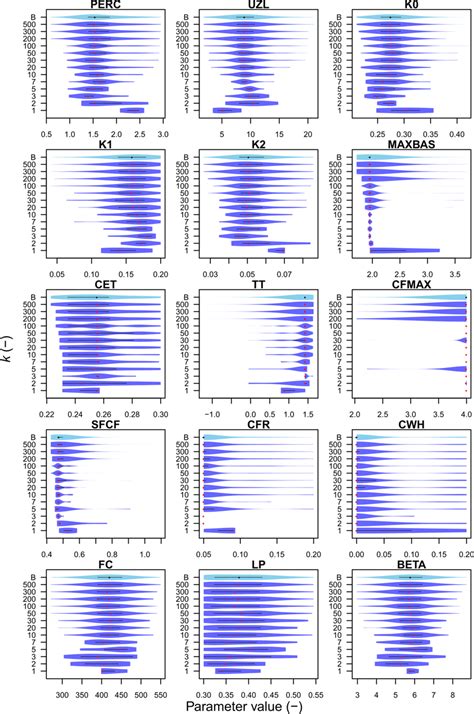 The Variability Of The Parameter Ensemble For A Varying Number Of