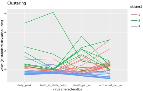 Classification 2 Clustering Based On The Variables The Number Of New Download Scientific