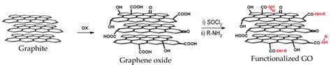 Antimicrobial Features Of Organic Functionalized Graphene Oxide With