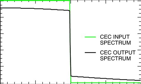 CEC Input And Output Spectra Download Scientific Diagram
