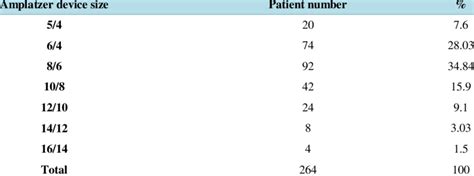 Frequencies Of Amplatzer Device Sizes Used For Pda Closure Download Table