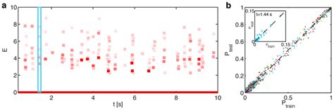 Clustering Of Response Patterns Into Basins Of Attraction Centered On